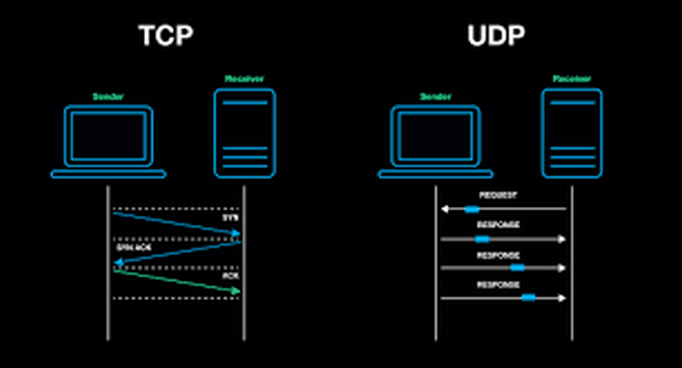TCP là gì? Tổng hợp những ưu điểm và những cách hoạt động của TCP