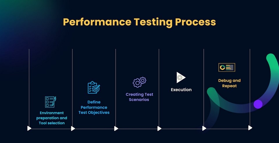 Performance Test – Tổng hợp các loại kiểm thử hiệu năng