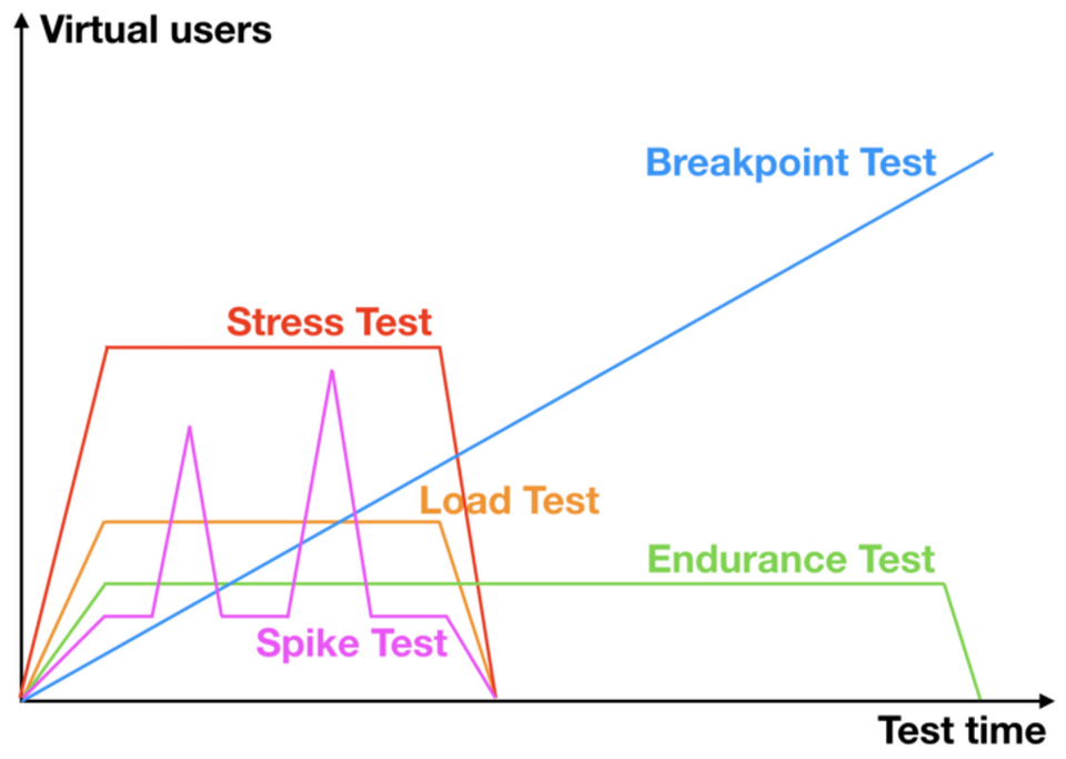 Performance Test – Tổng hợp các loại kiểm thử hiệu năng
