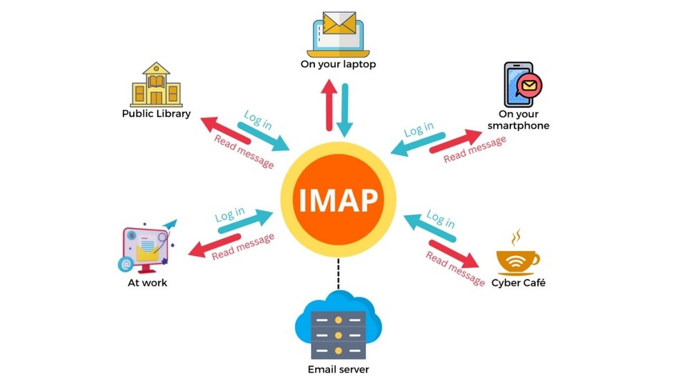 IMAP là gì? Phân biệt chuẩn kết nối IMAP và POP chi tiết
