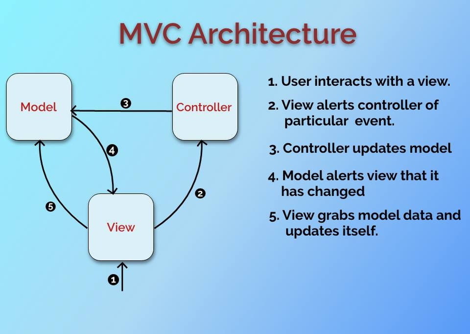 MVC là gì? Tìm hiểu MVC và cách ứng dụng mô hình hiệu quả
