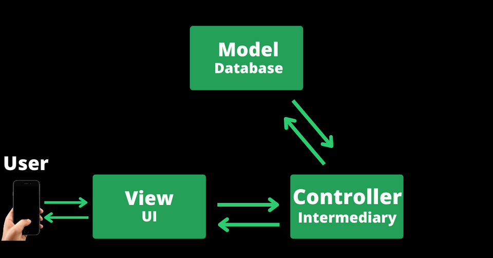 MVC là gì? Tìm hiểu MVC và cách ứng dụng mô hình hiệu quả
