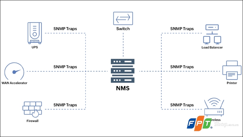 SNMP là gì? Cách hoạt động và lợi ích mà SNMP mang lại