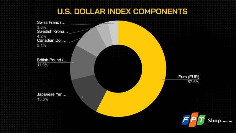 Chỉ số USD Index là gì? Cách đọc và hiểu chỉ số USD Index