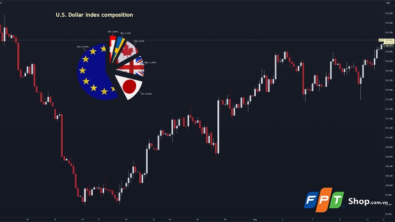 Chỉ số USD Index là gì? Cách đọc và hiểu chỉ số USD Index