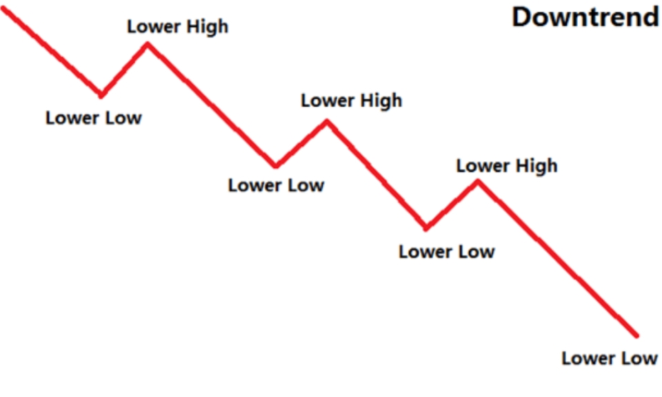 Downtrend là gì và giải mã những gì nên làm khi Downtrend