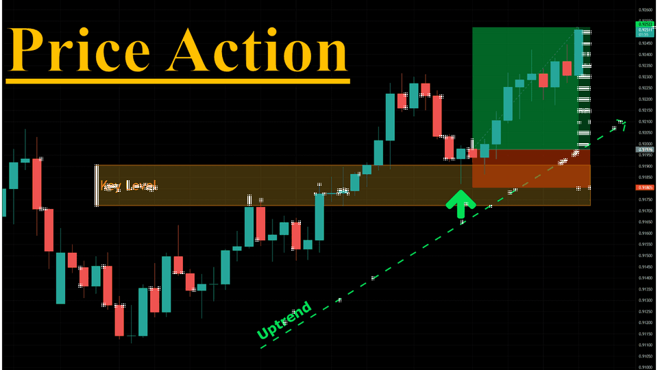 Price Action là gì? Chiến lược giao dịch Price Action hiệu quả