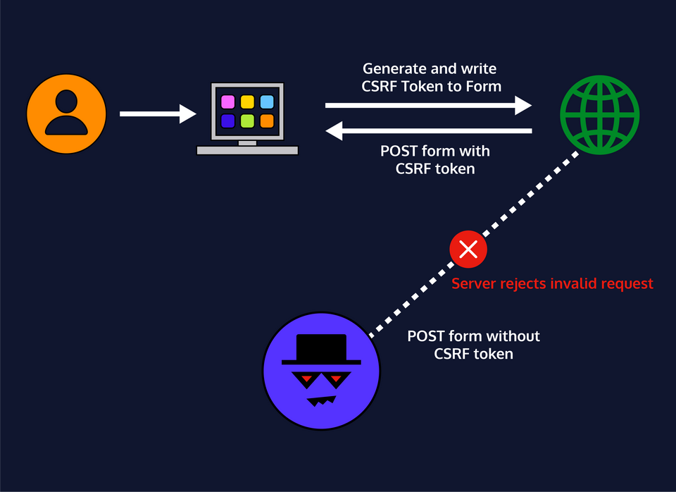 CSRF Token là gì? Cách ngăn chặn tấn công CSRF hiệu quả