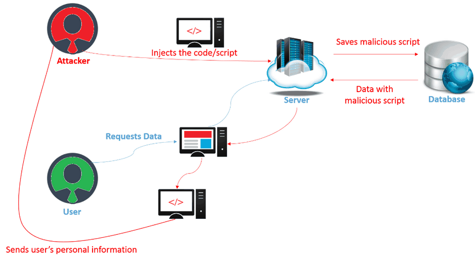CSRF Token là gì? Cách ngăn chặn tấn công CSRF hiệu quả
