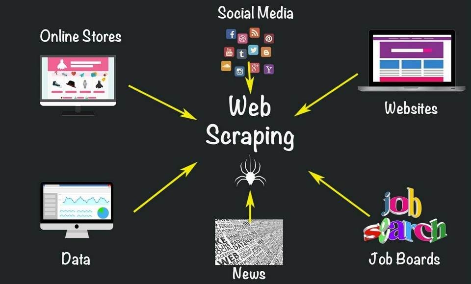 Giới thiệu cách ứng dụng Web Scraping trong cuộc sống hiện nay