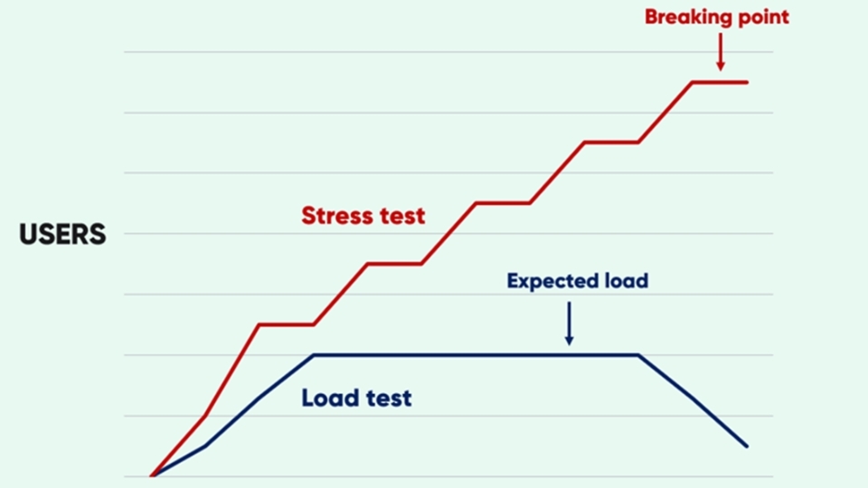 Giải đáp chi tiết cho tất cả các bạn về stress testing là gì
