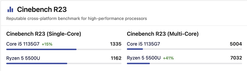 Đánh giá Intel Core i5-1135G7 và so sánh với các bộ xử lý khác