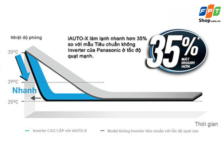 Công nghệ iAuto-X là gì? Những lợi ích nổi bật của công nghệ này