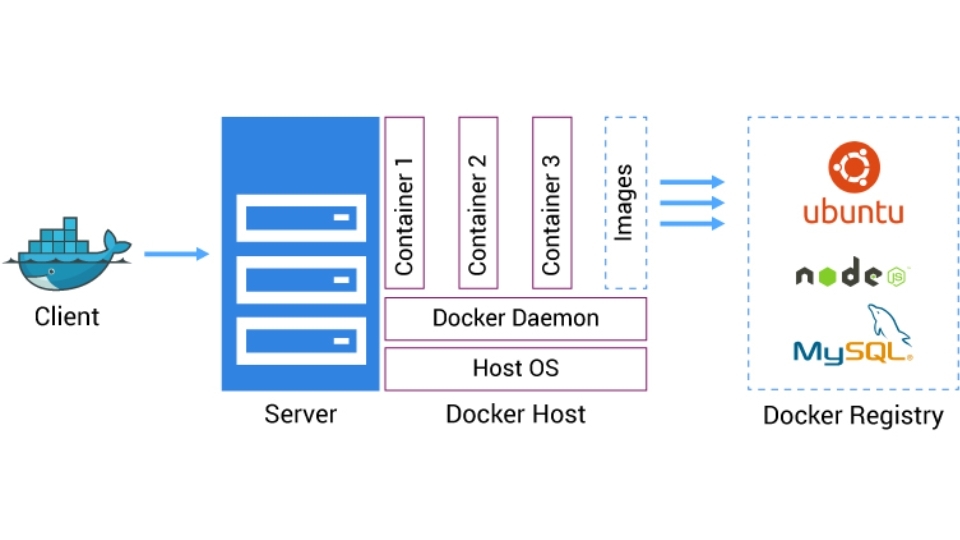 Docker là gì? Tìm hiểu về công nghệ ảo hóa Docker chi tiết nhất