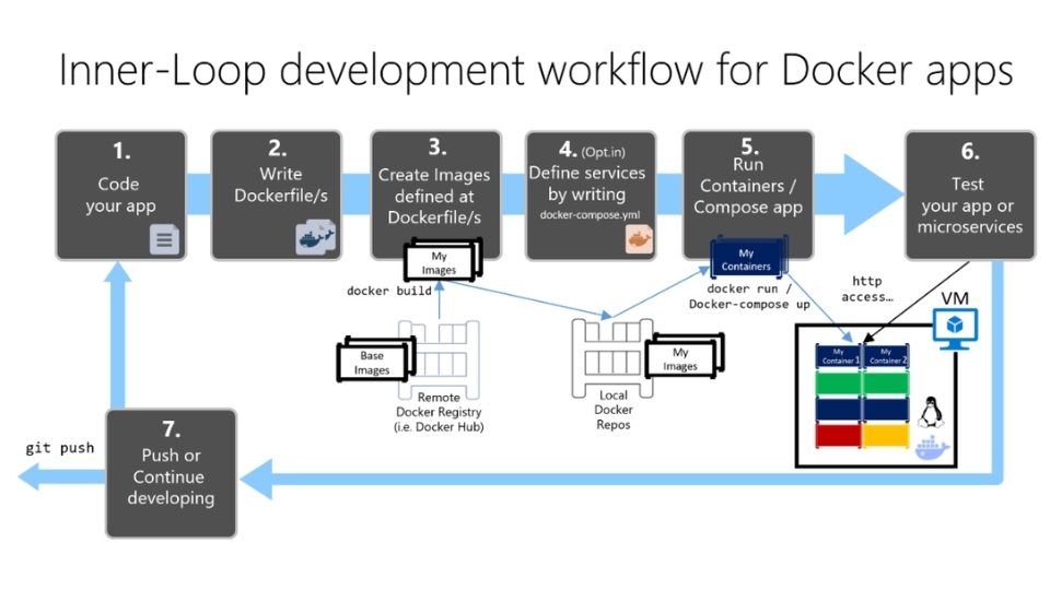 Docker là gì? Tìm hiểu về công nghệ ảo hóa Docker chi tiết nhất