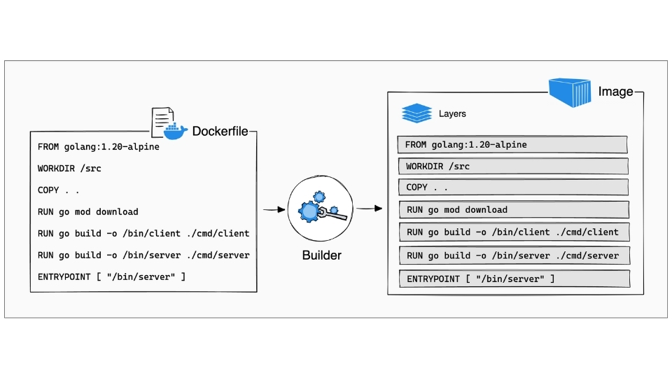 Docker là gì? Tìm hiểu về công nghệ ảo hóa Docker chi tiết nhất