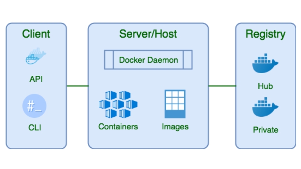 Docker là gì? Tìm hiểu về công nghệ ảo hóa Docker chi tiết nhất