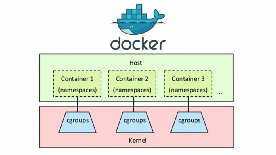 Docker là gì? Tìm hiểu về công nghệ ảo hóa Docker chi tiết nhất