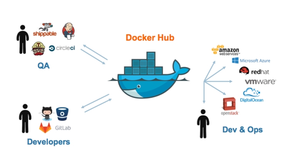 Docker là gì? Tìm hiểu về công nghệ ảo hóa Docker chi tiết nhất