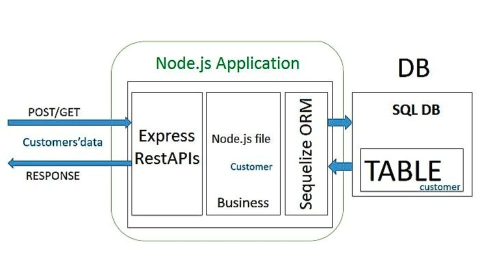 Node.js là gì? Những ứng dụng phổ biến hiện nay của Node.js