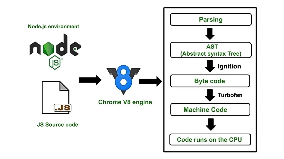 Node.js là gì? Những ứng dụng phổ biến hiện nay của Node.js