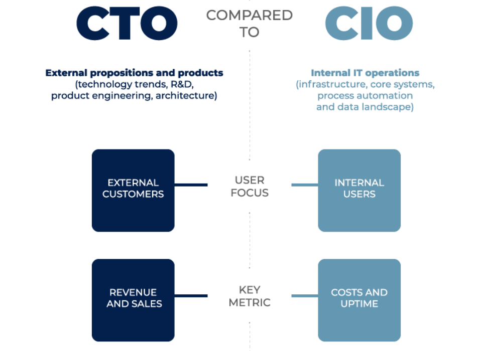 CTO là gì và những điều thú vị trong doanh nghiệp không nên bỏ lỡ