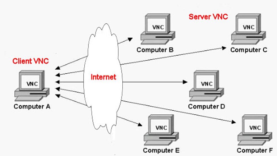 VNC Server là gì? Tìm hiểu những ưu, khuyết điểm của công cụ này