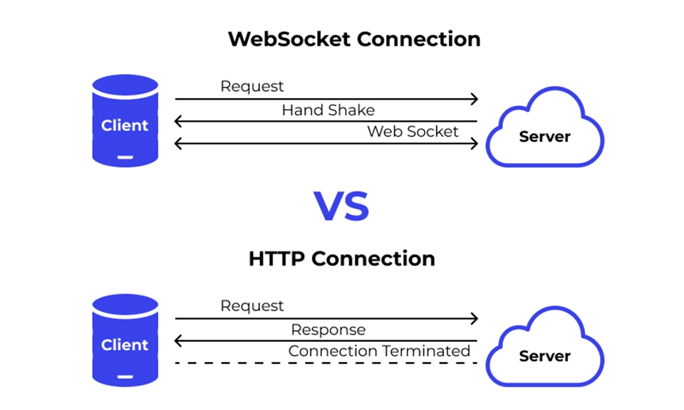 WebSocket là gì? Cách thức hoạt động và ứng dụng của WebSocket