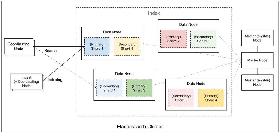 Elastic search là gì? Tính ứng dụng cần biết về Elasticsearch
