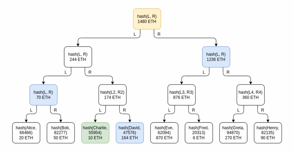 Proof of Reserves là gì? Tìm hiểu các phương án ứng dụng ROR