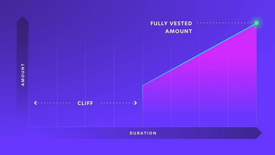 Giới thiệu Token Unlock & Vesting với cách ứng dụng hiệu quả