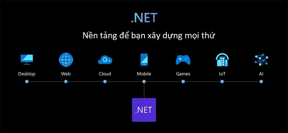 .NET là gì? Tổng quan kiến thức cơ bản cần biết về lập trình .NET