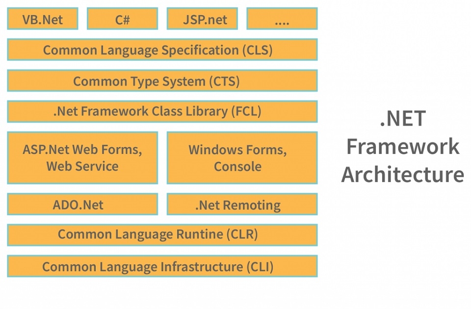 .NET là gì? Tổng quan kiến thức cơ bản cần biết về lập trình .NET