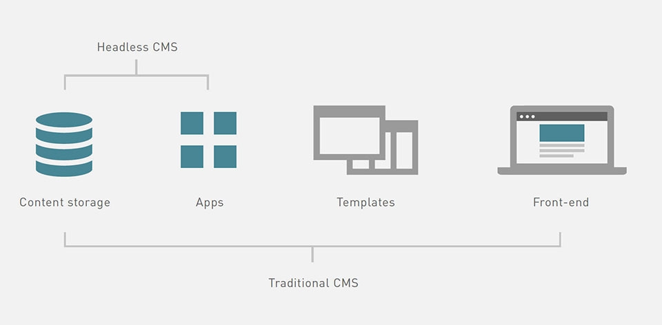 CMS là gì? Có những CMS nào được sử dụng nhiều hiện nay?