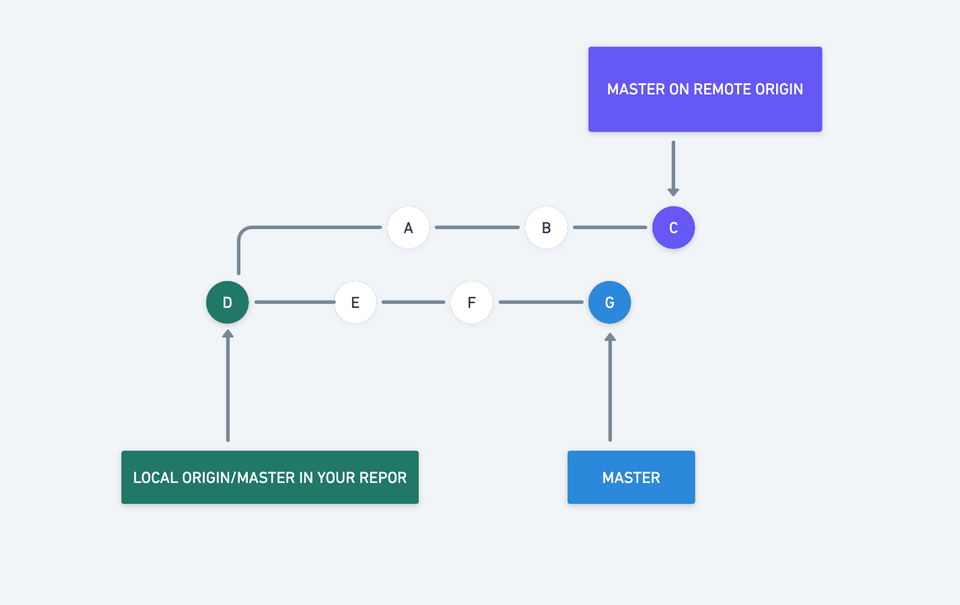 Git pull là gì? Tìm hiểu cách Action mô hình Git pull command