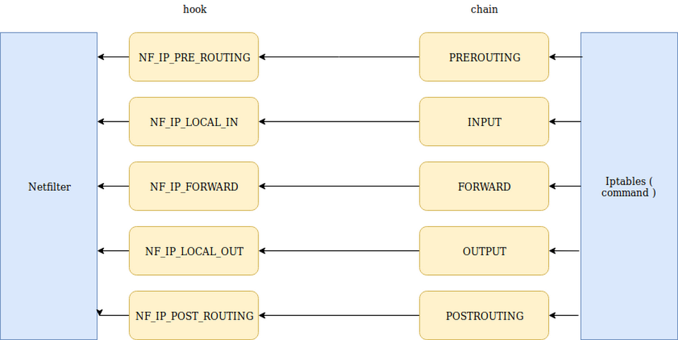 IPtables là gì? Những điều bạn cần biết về cách dùng IPtables