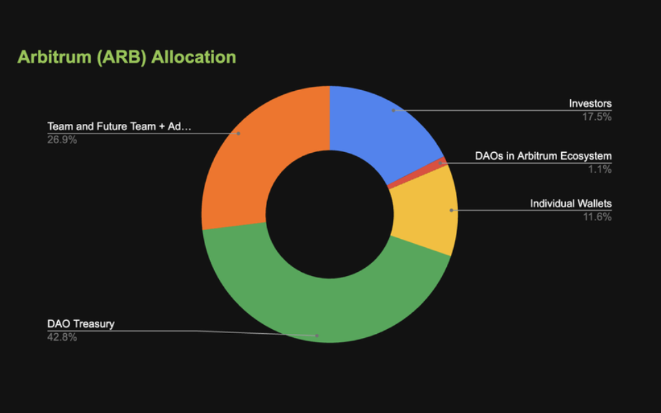 ARB Token: Layer 2 thống lĩnh thị trường và cách giao dịch.