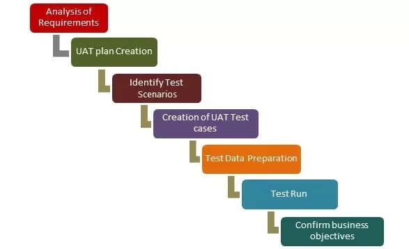 UAT là gì? Thông tin cần biết và các loại User Acceptance Testing