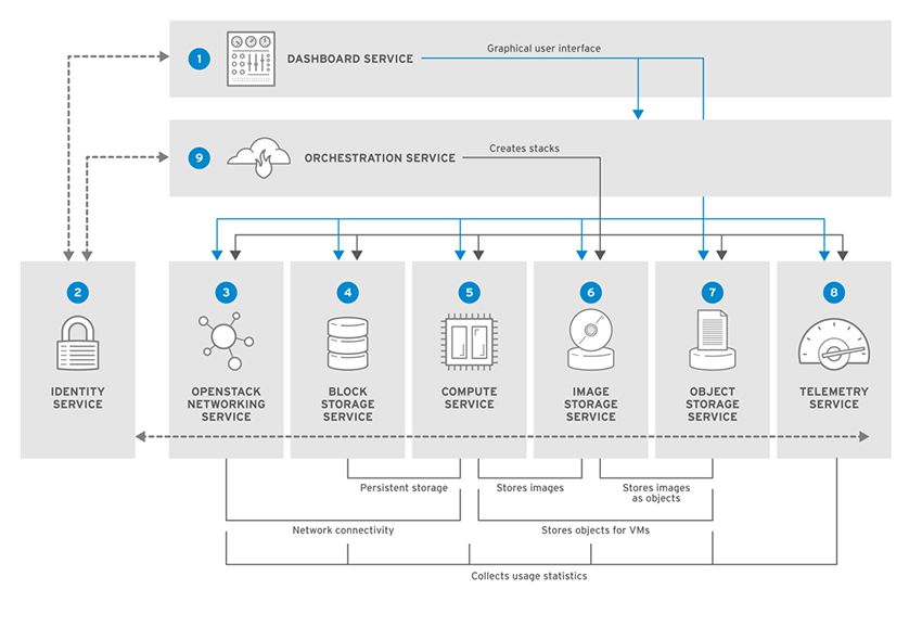 Openstack: Nền tảng đám mây mã nguồn mở tính năng vượt trội
