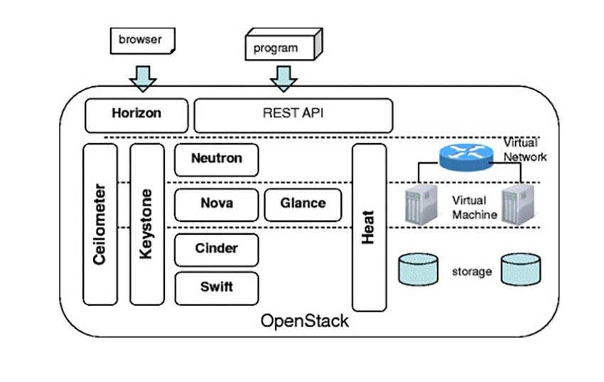 Openstack: Nền tảng đám mây mã nguồn mở tính năng vượt trội