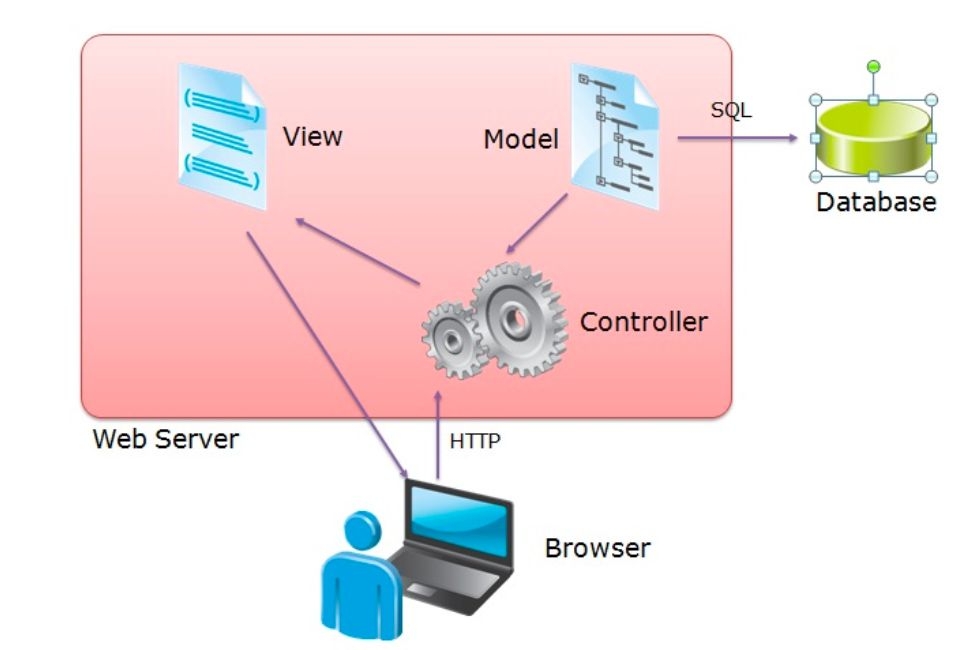 SQL là gì? Những thông tin cơ bản về SQL mà bạn nên biết