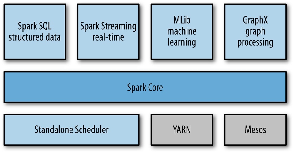 Apache Spark là gì? Tổng quan về nền tảng xử lý dữ liệu mạnh mẽ
