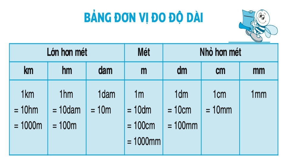 Tìm hiểu cách quy đổi đơn vị 1m bằng bao nhiêu mm