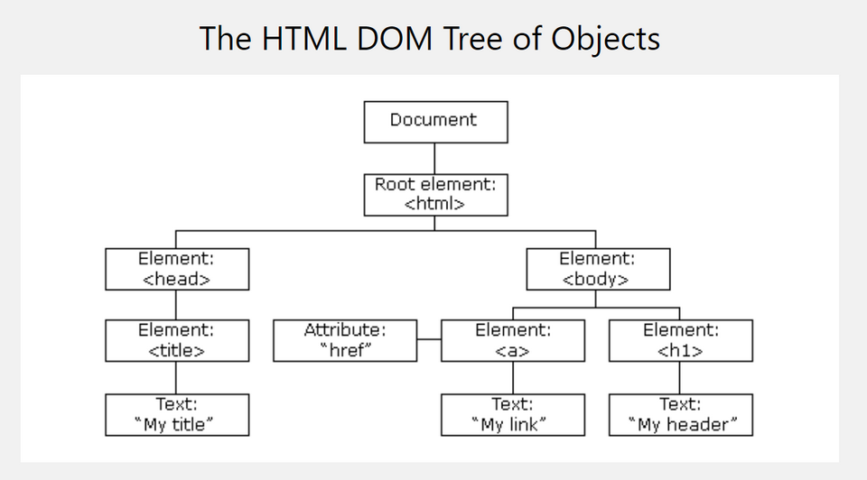 Cách ứng dụng DOM trong Javascript hiệu quả bạn nên biết