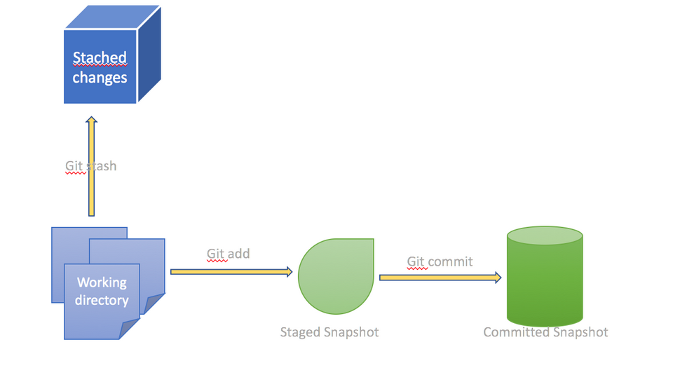 Git stash là gì? Cách sử dụng lệnh Git stash effect hiệu quả