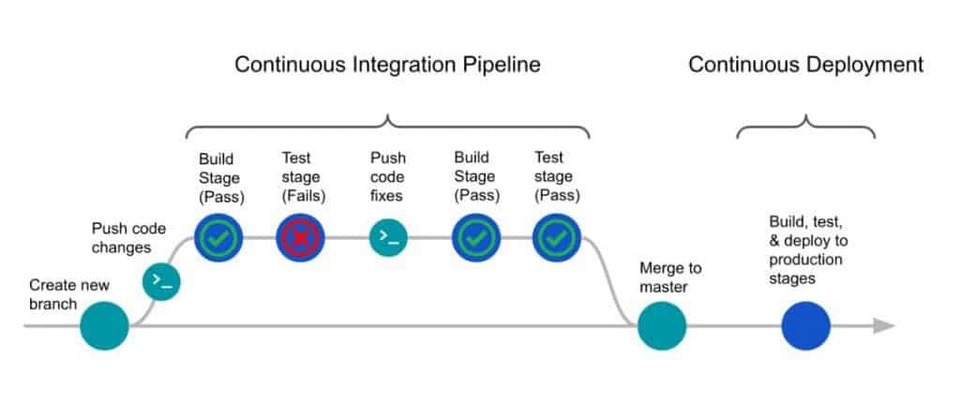 CI/CD là gì? Các nguyên tắc cần biết để triển khai CI/CD