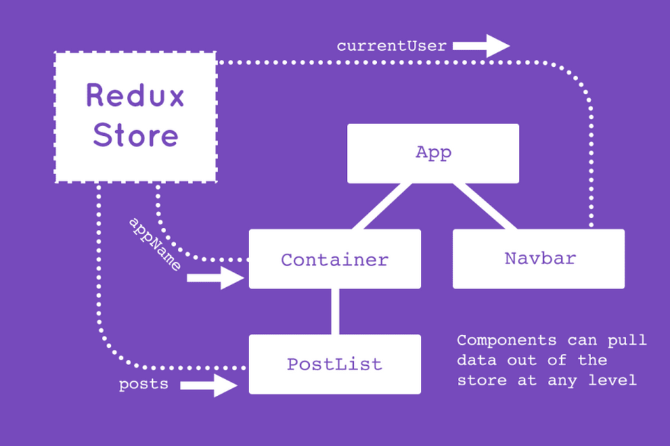 Redux là gì? Cách sử dụng Redux hiệu quả trong công việc