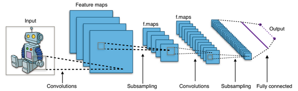 Tìm hiểu Convolutional Neural Network và những ứng dụng thực tế