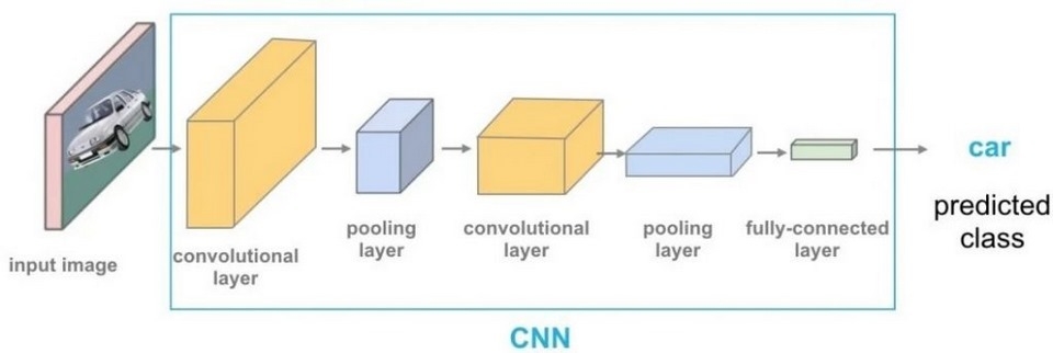 Tìm hiểu Convolutional Neural Network và những ứng dụng thực tế