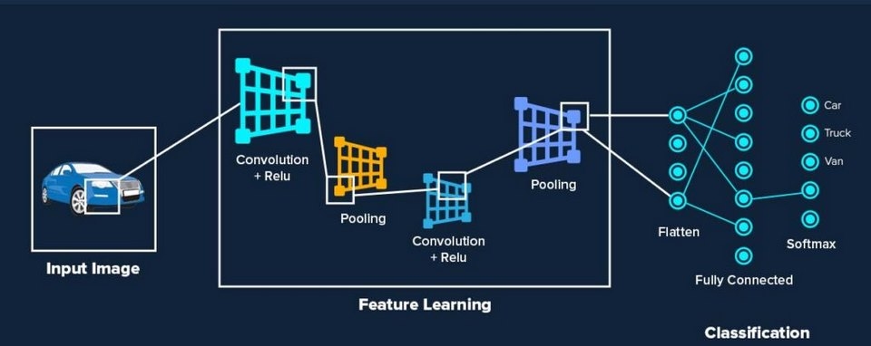 Tìm hiểu Convolutional Neural Network và những ứng dụng thực tế